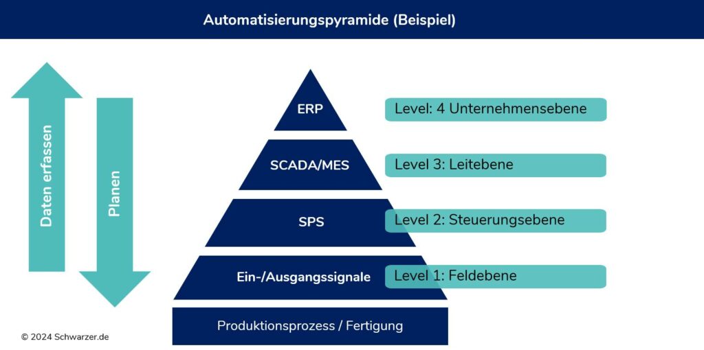 Automatisierungspyramide: Definition, Normen, Infografik und Varianten