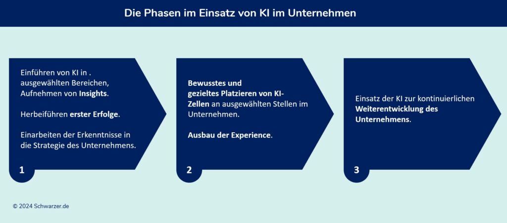KI-Lösungen für Unternehmen