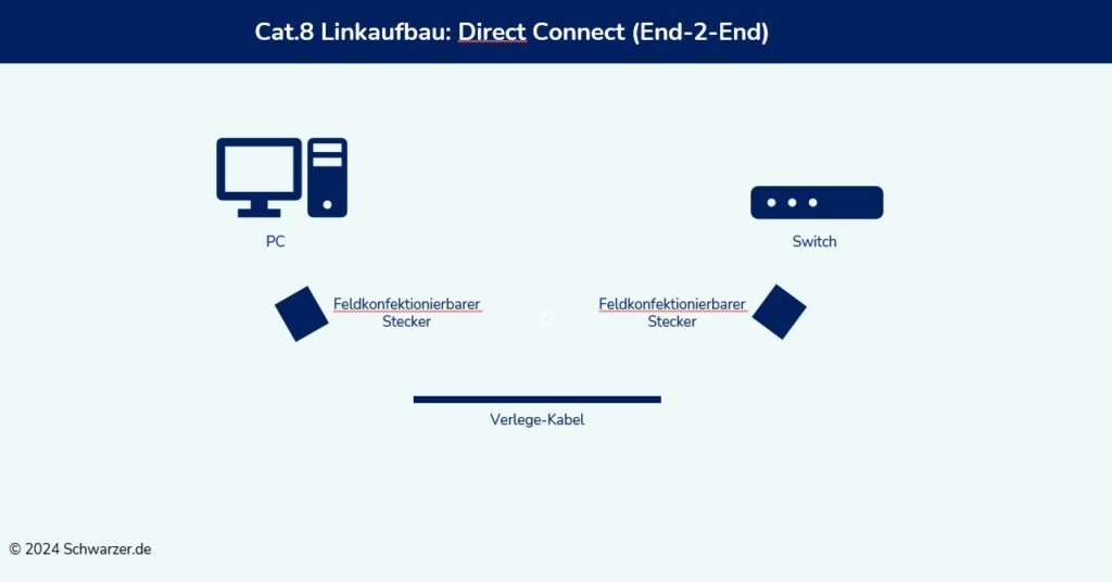 Was ist Cat 8? Eigenschaften, Merkmale, Aufbau